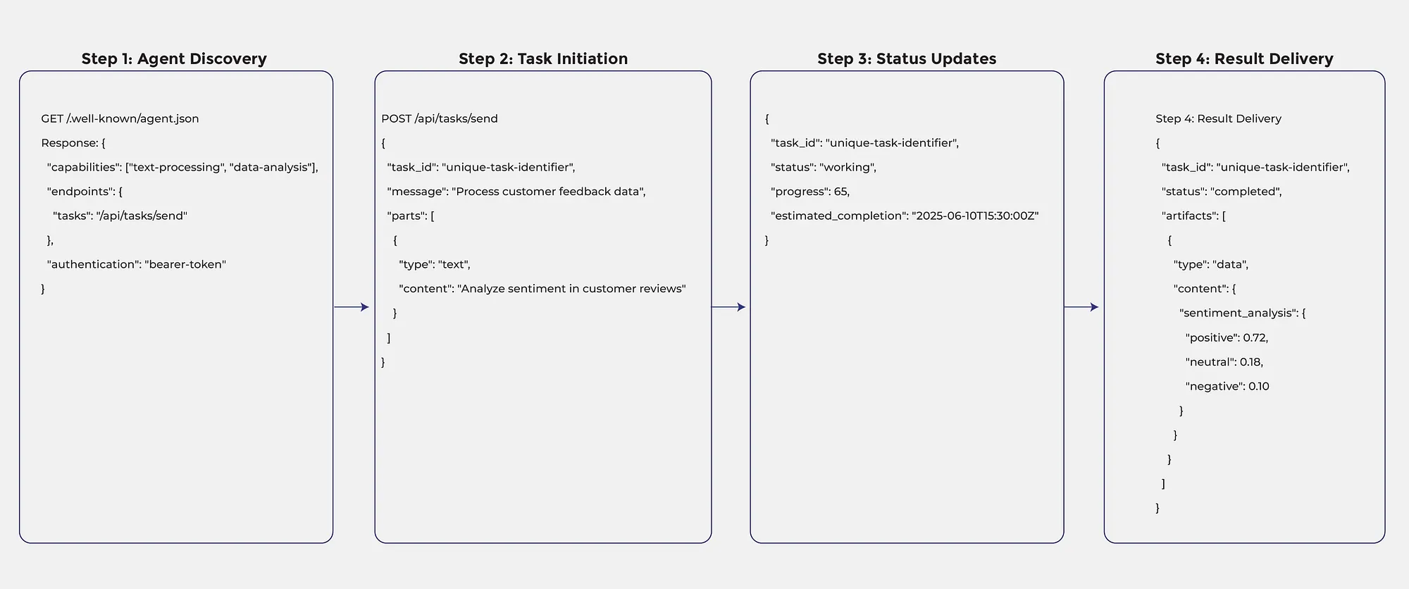 Mastering Google’s A2A Protocol: Architecture, Implementation, and Multi-Agent AI Interoperability
